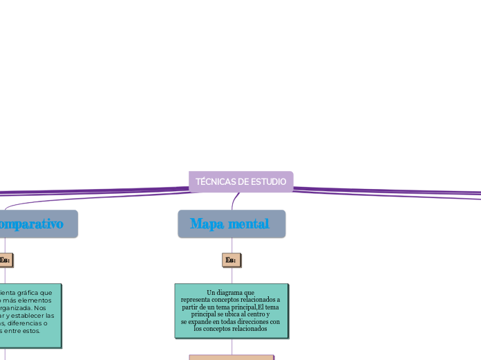TÉCNICAS DE ESTUDIO - Mind Map